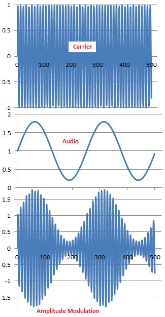 rOmV4 - Modulation AM