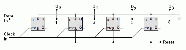 rOmV4 - Sequential Logic Shift Registers