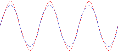 rOmV4 - Signal Distortion