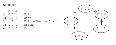 rOmV4 - Sequential Logic Synchronous Counter