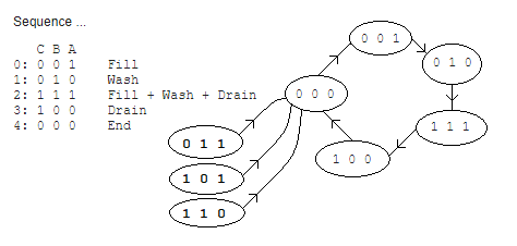 rOmV4 - Sequential Logic Synchronous Counter